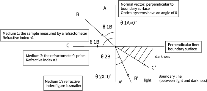 General Principals of Refractometers