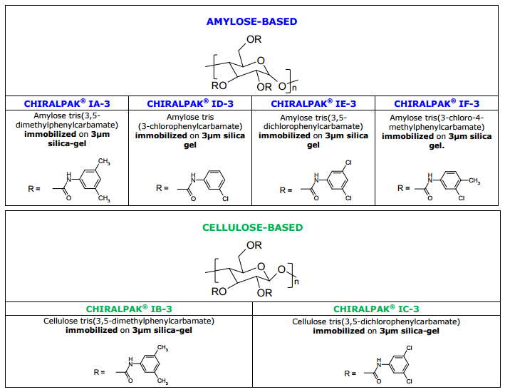 Daicel Immobilized Polysaccharide Columns