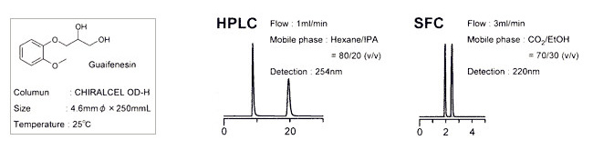 Daicel 42G94 CHIRALCEL OZ-10/SFC Supercritical Fluid Chromatography ...