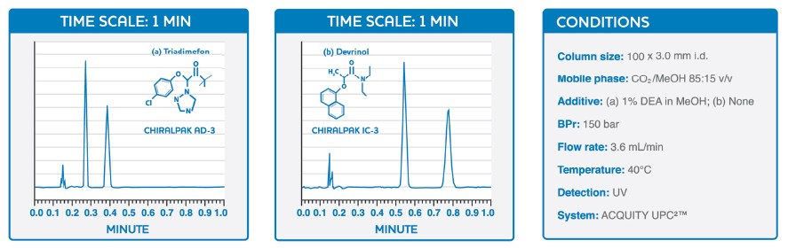 Daicel 42G94 CHIRALCEL OZ-10/SFC Supercritical Fluid Chromatography ...
